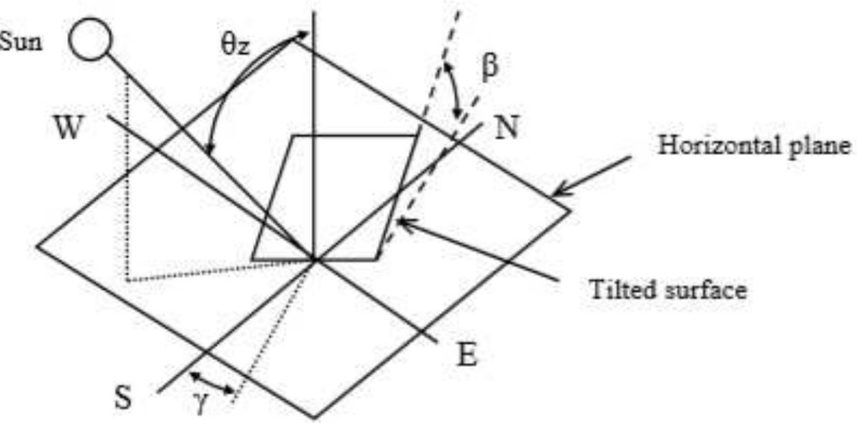 Zenith angle, slope, and surface azimuth angle for a tilted