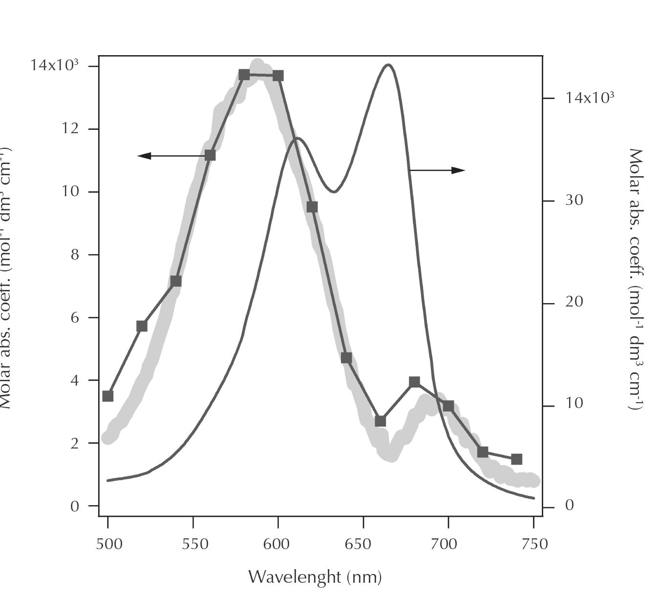 Molar absorbance spectra of methylene blue at the prism