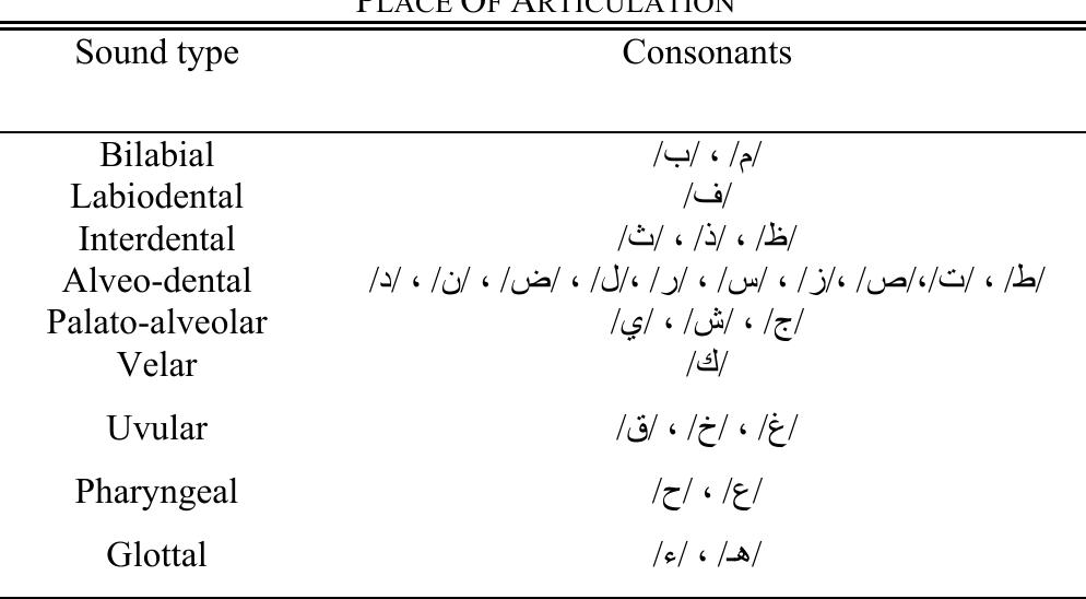 Classification of arabic consonants according to their place