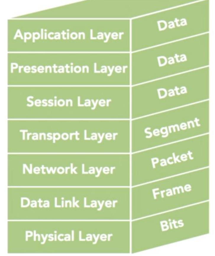 Encapsulation And De Encapsulation