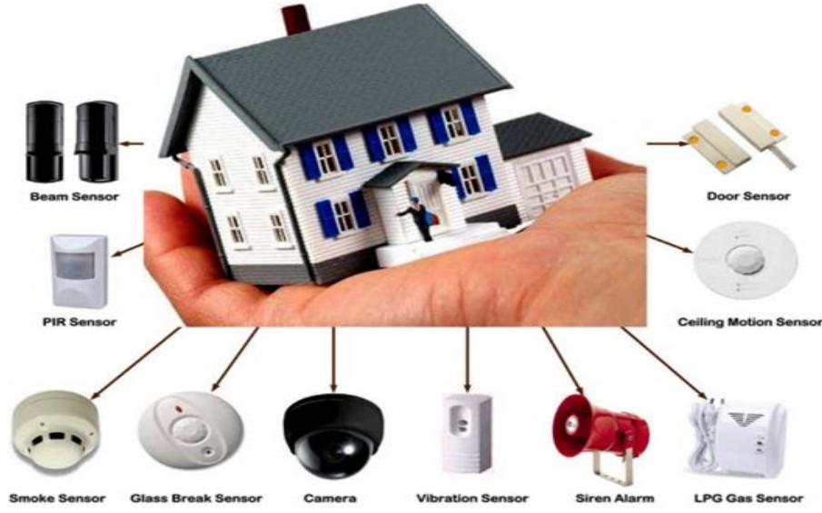 Components of home security systems
