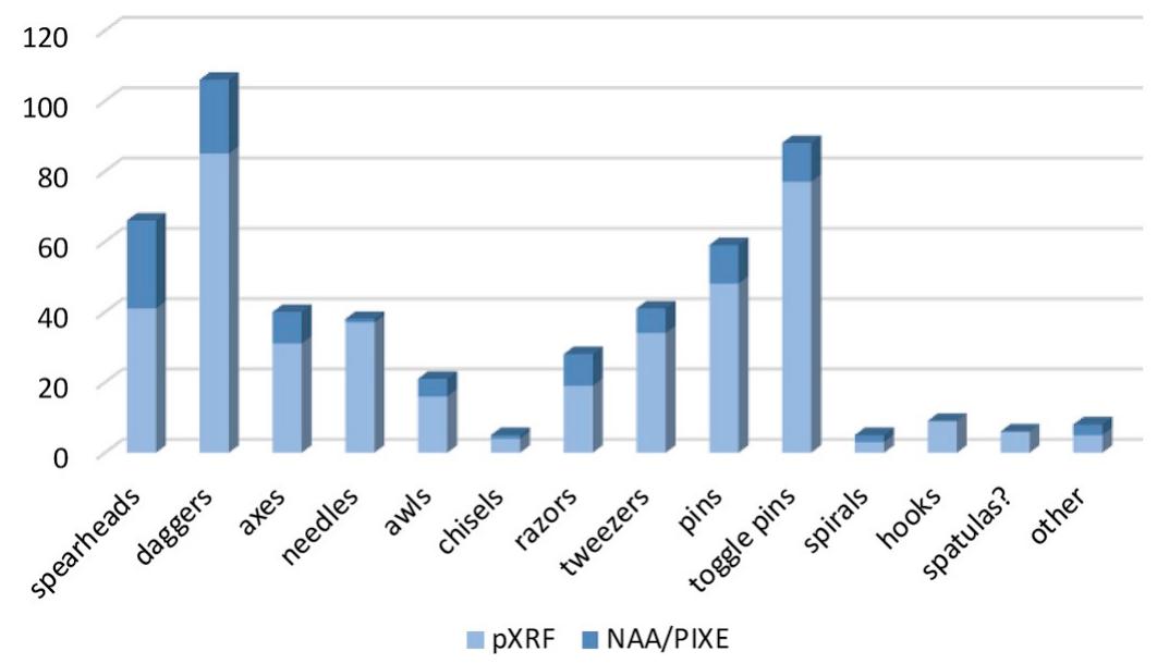 Structure of the assemblage analysed variously by pxrf, naa