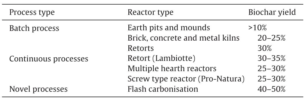 Table 8 - from Biochar Production