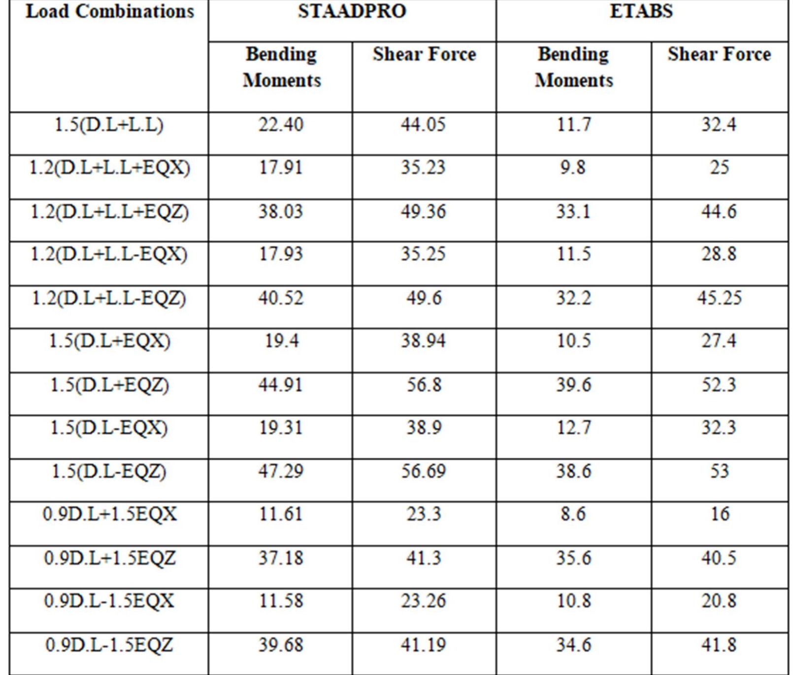 Comparison of bending moment and shear force table 3 axial