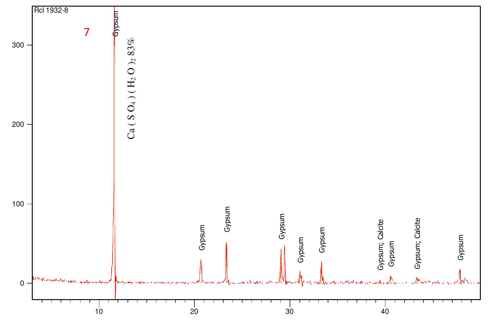 (7) is xrd pattern illustrates the main components of sample