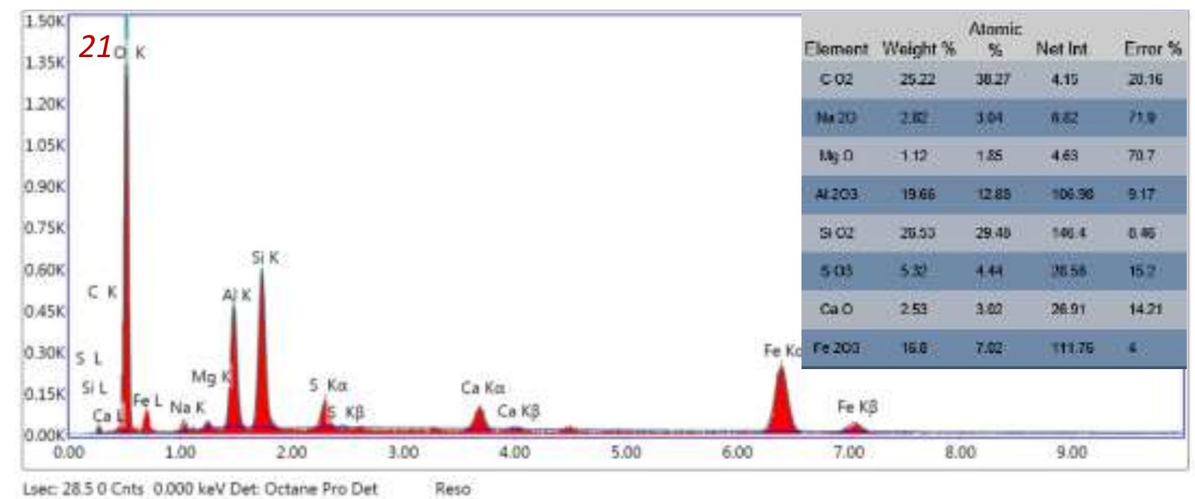 No (21) is edx pattern illustrates the components of the red