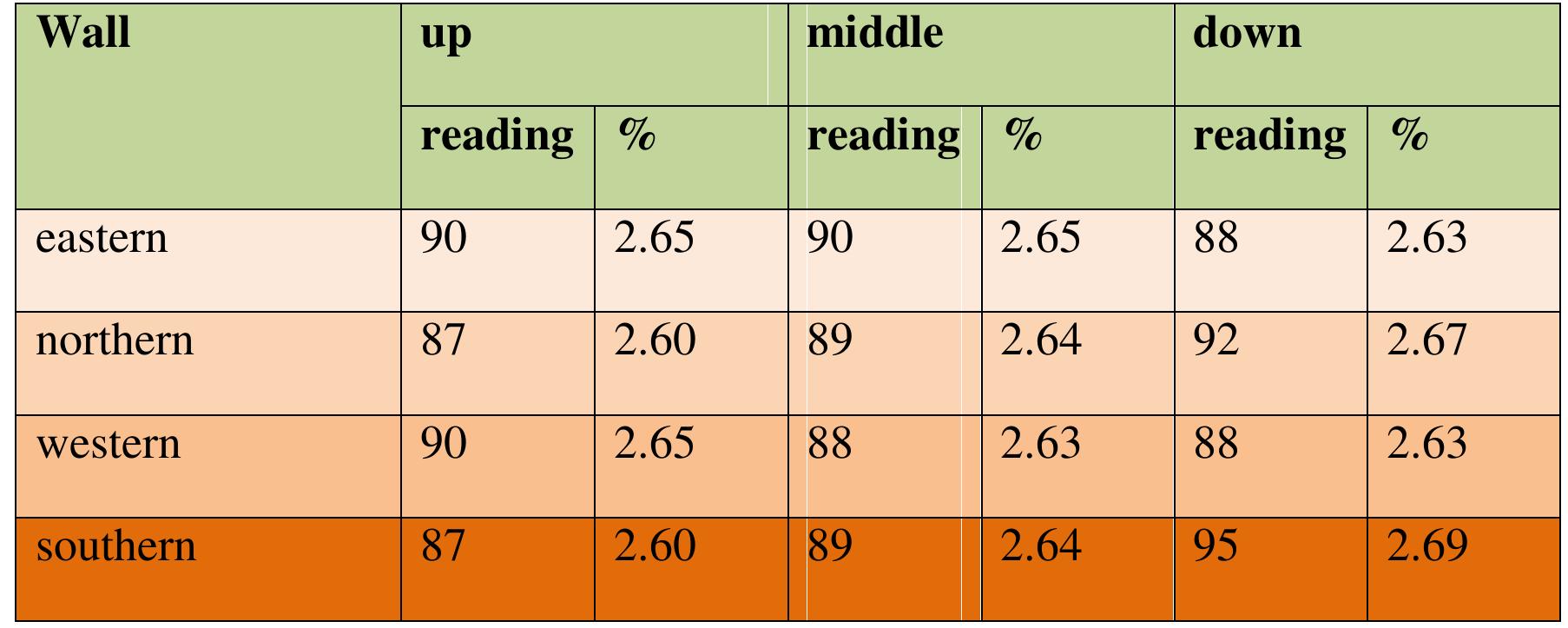 Table 15 - Study of Usage Modern Techniques in Detaching