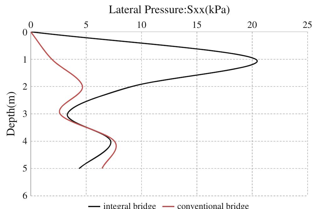 Comparison between left abutment earth pressure for both