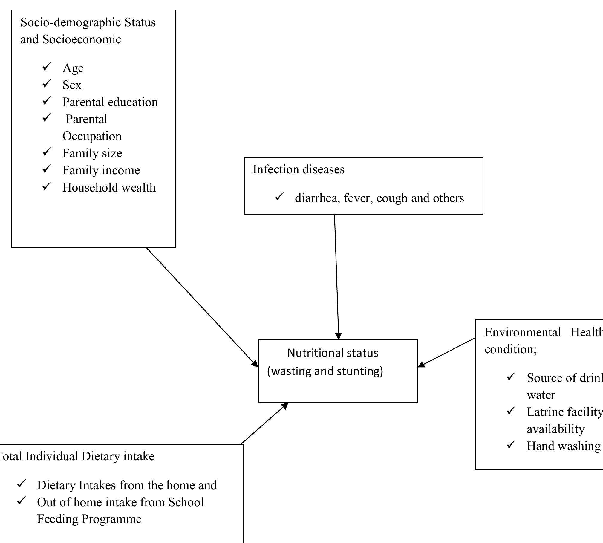 Conceptual framework of nutritional assessment and