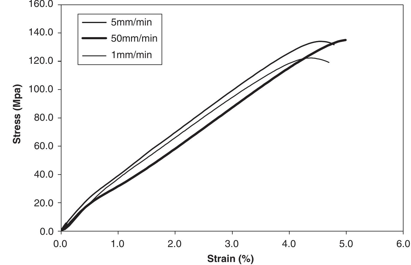 Figure 7 - from A study of the mechanical behaviour of a