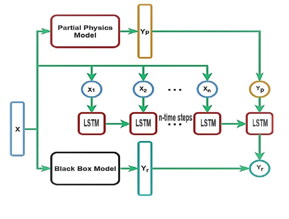 Flow chart for lstm based model