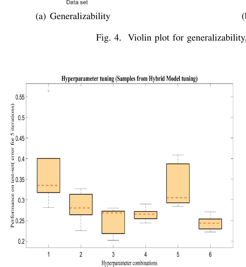 Inverted pendulum-hyperparameter tuning of hybrid model