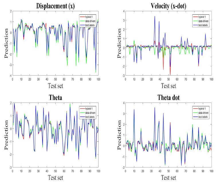 Inverted pendulum-performance comparison over test set