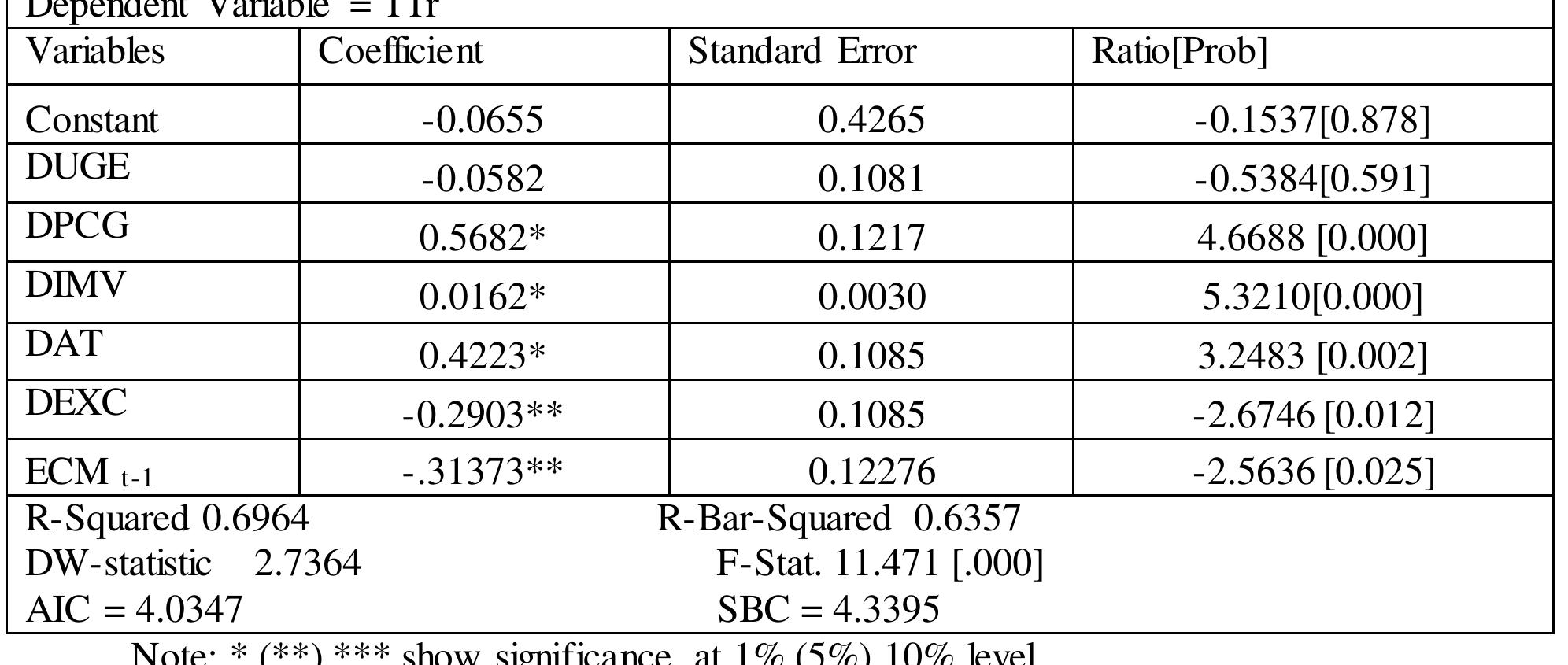 Short Run Coefficient Of Ardl Regression