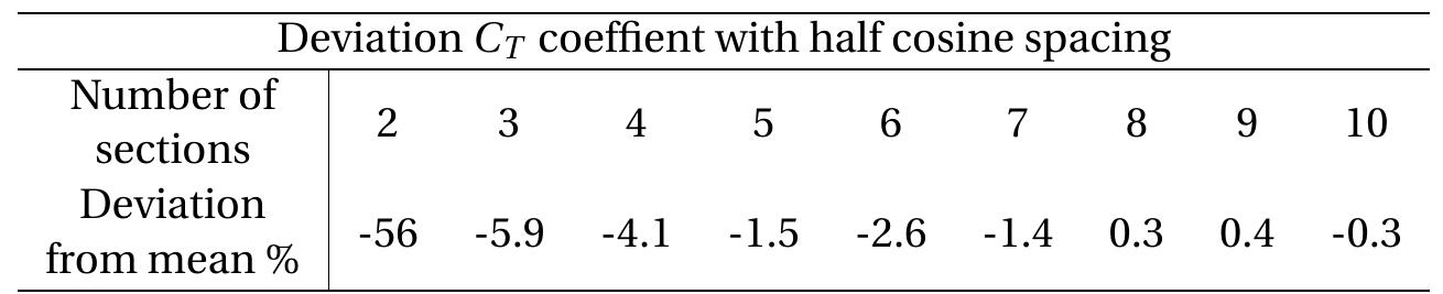 7: deviation from mean c7 , half cosine spacing, analysis