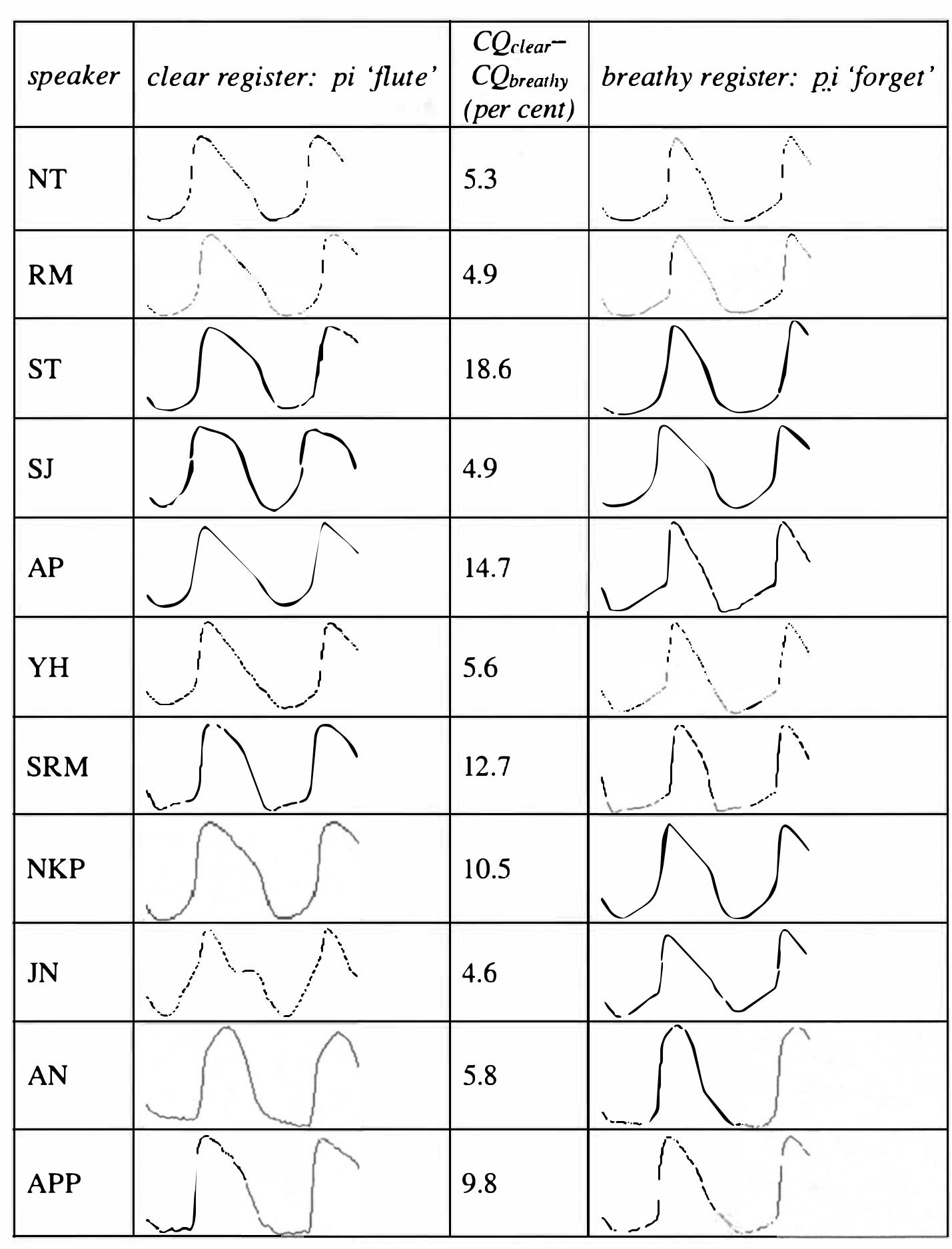 Figure 91 - The phonetics of Wa