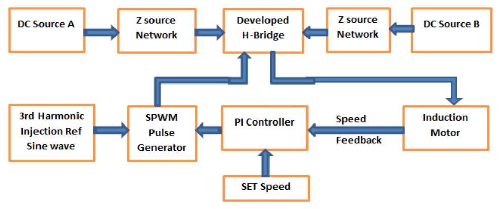 Block diagram of the new developed h-bridge cascaded