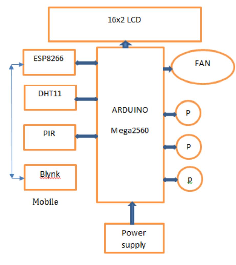 Block diagram of smart fan module arduino mega2560:-
