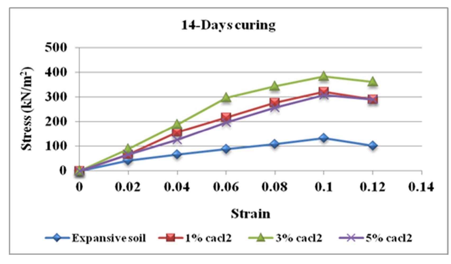 41: graph showing comparison of ucs values for 14 days