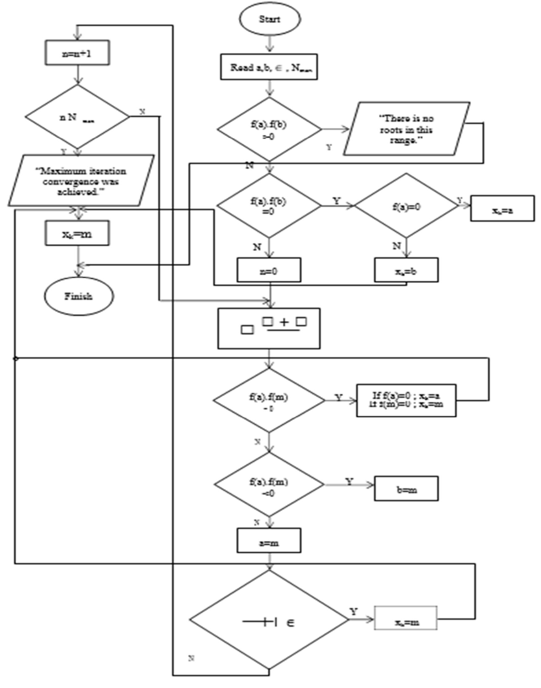 2. the flow chart of the algorithm