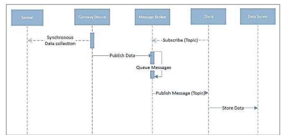 Mqtt broker (high level) process diagram. figure 2: mqtt