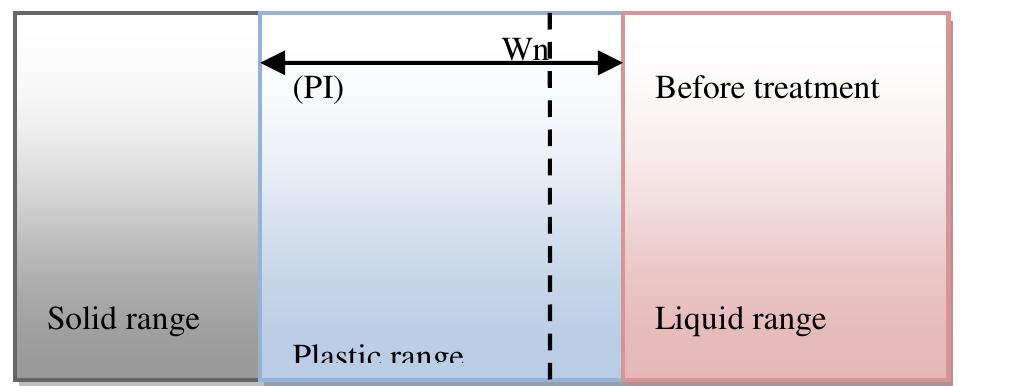 Figure 2 - SOIL STABILIZATION USING LIME