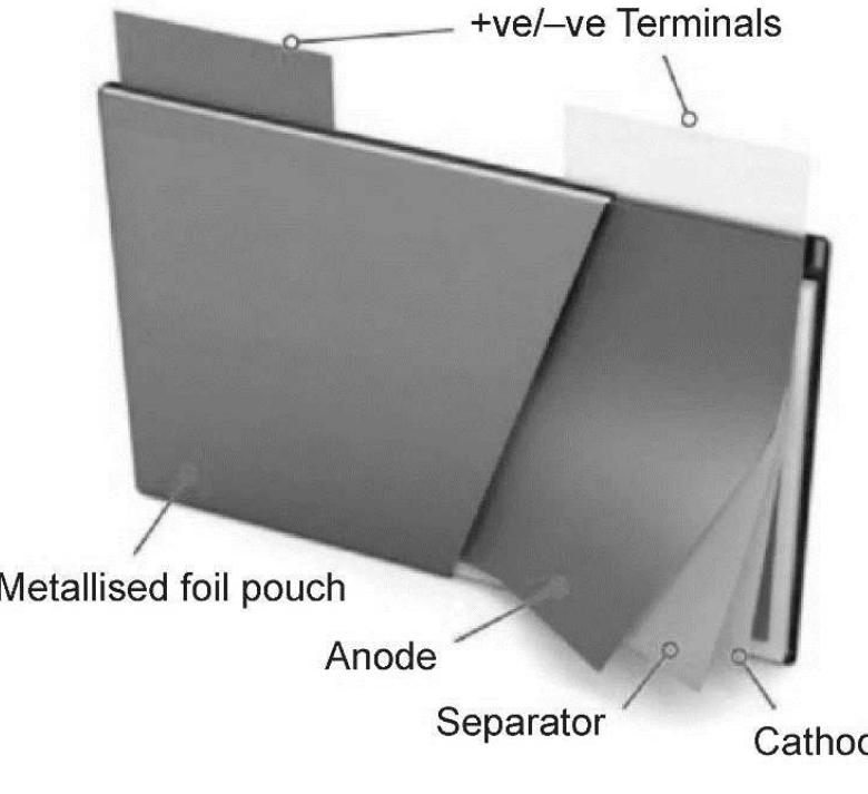Schematic to show the structure of a li-ion pouch cell.