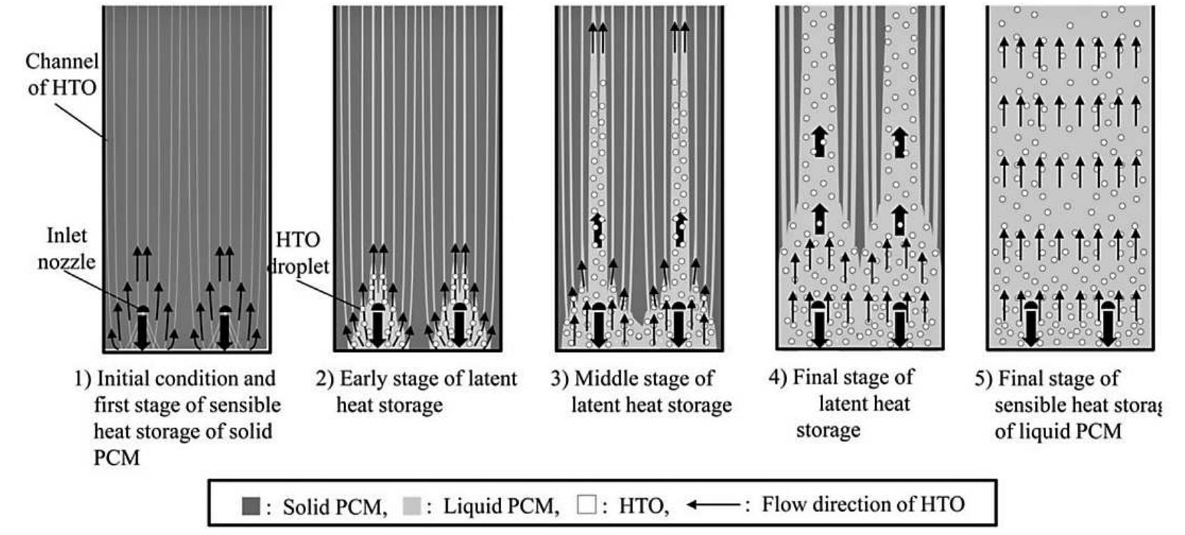 Flow pattern of heat transfer oil and melting process in