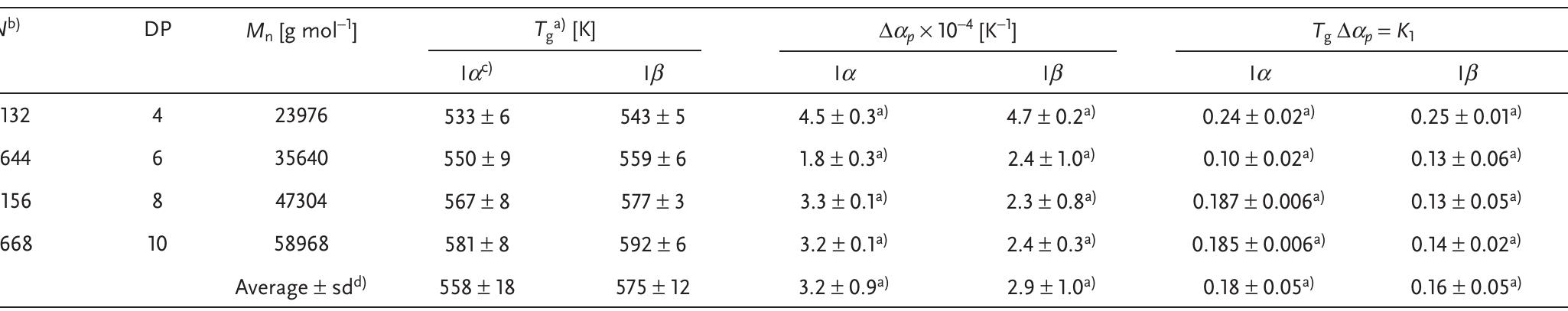 Values of agr, at glass transition temperature (t,) were