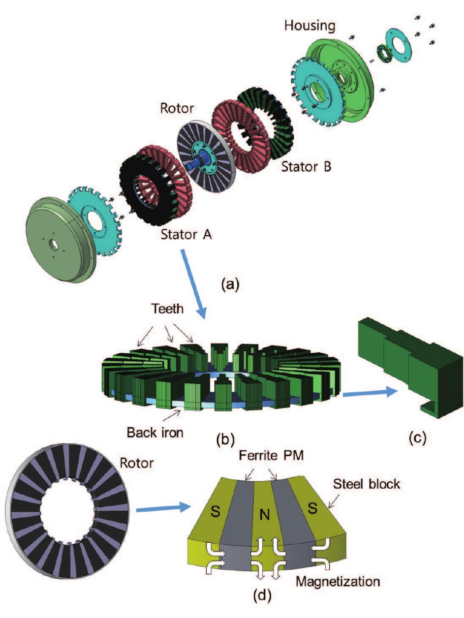 Structure of a two stator axial machine (a) exploded view,