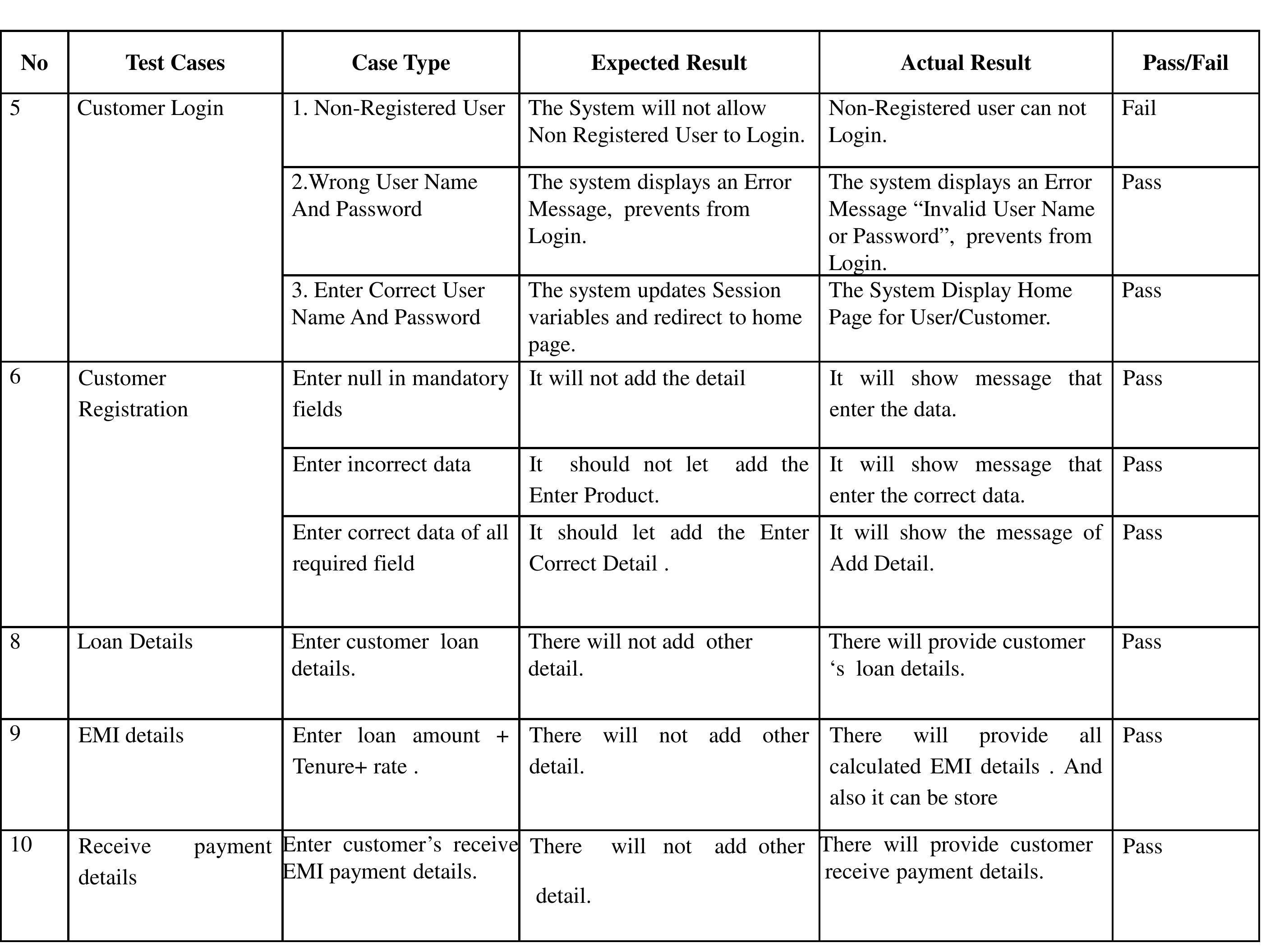 Table 16 - from BANK LOAN MANAGEMENT SYSTEM FULL REPORT