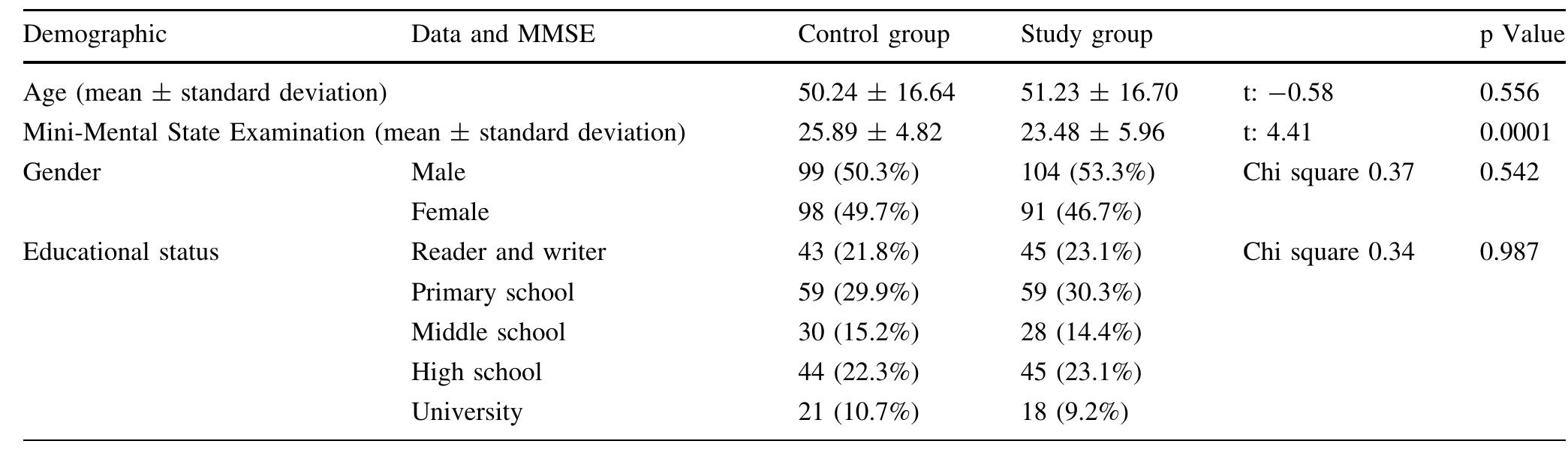 Mmse = mini-mental state examination. table 2. comparison of