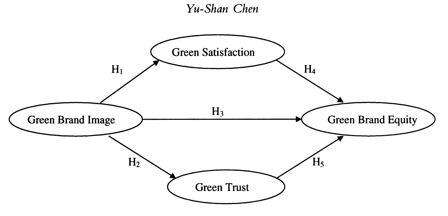 (PDF) The Drivers of Green Brand Equity: Green Brand Image, Green ...