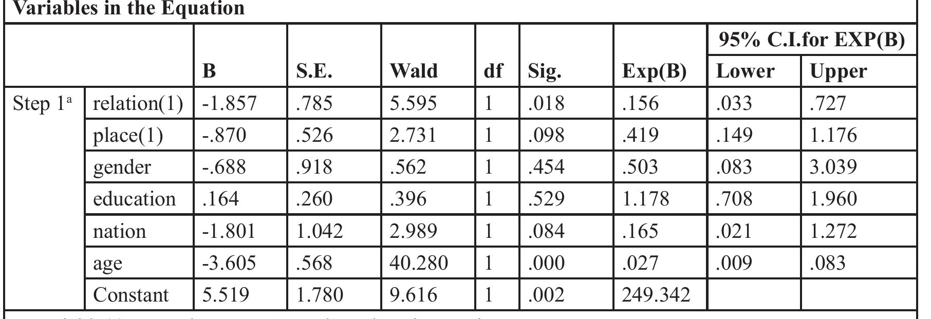 The logistic regression of 190 cadres. conclusion and