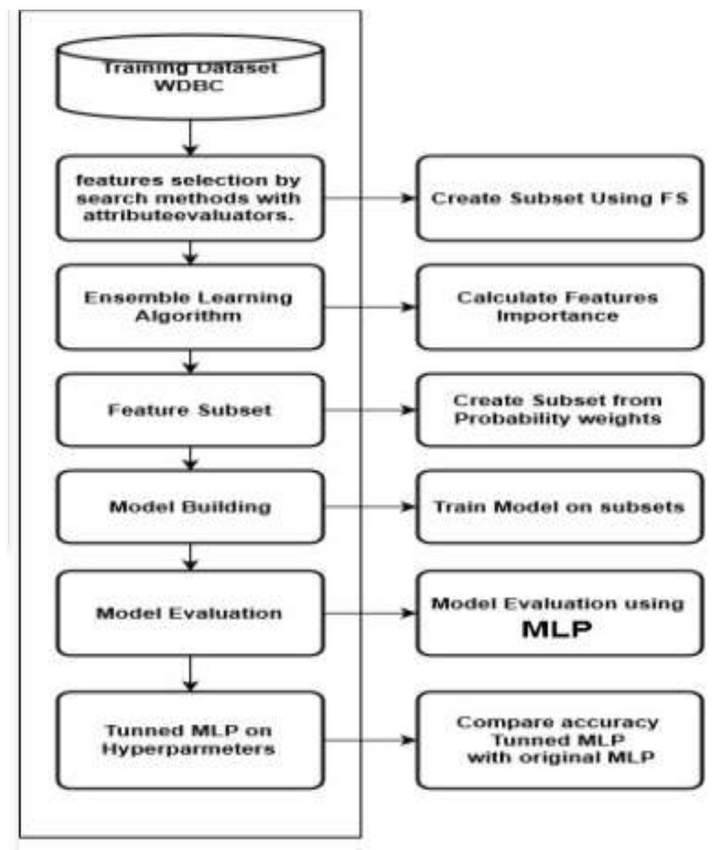 The tuned mlp the classification is a core process for a