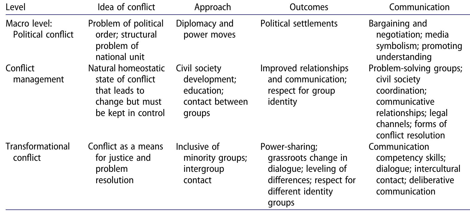 Levels of analysis and types of communication.