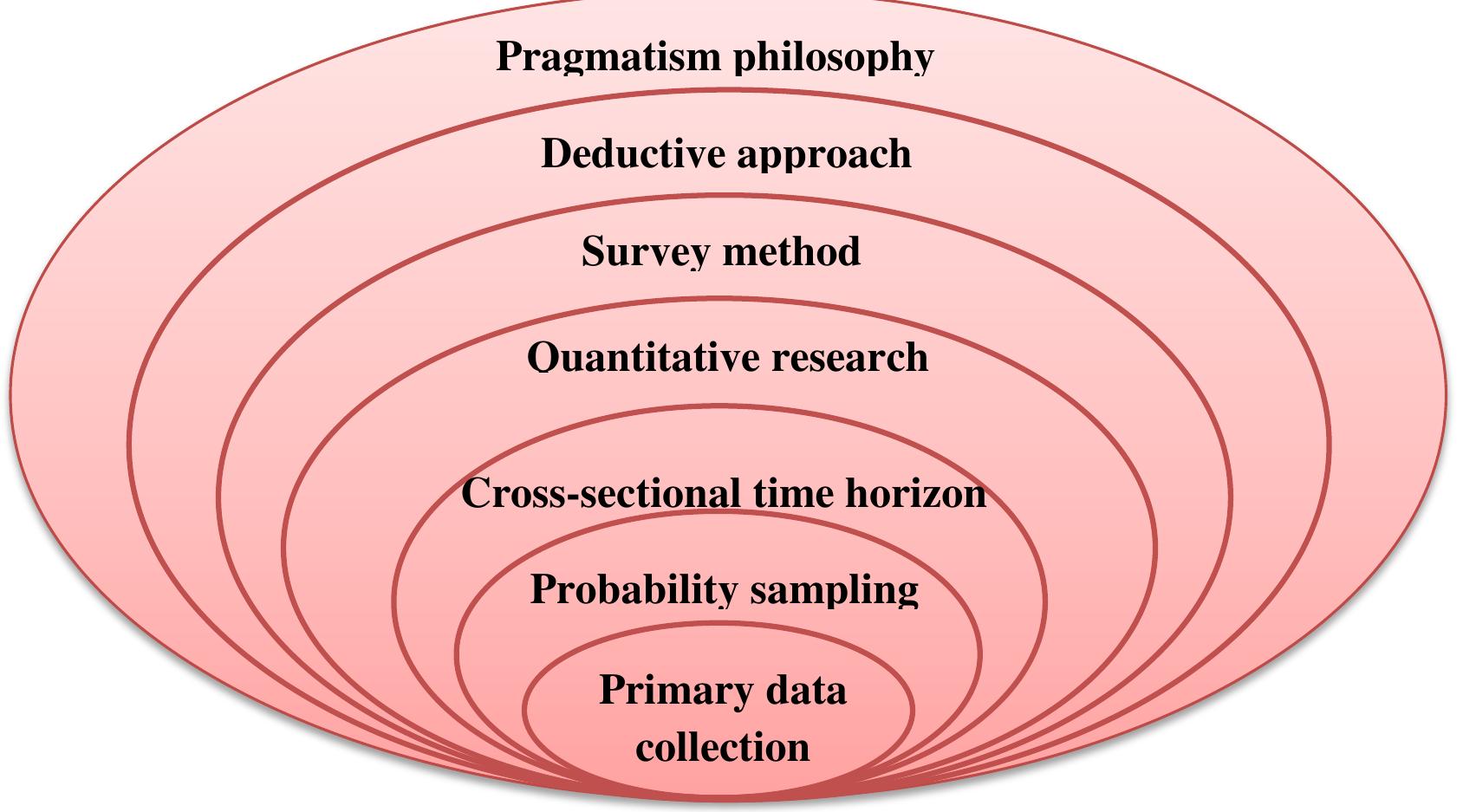 1 research onion (adapted from saunders et al. 2012) onion