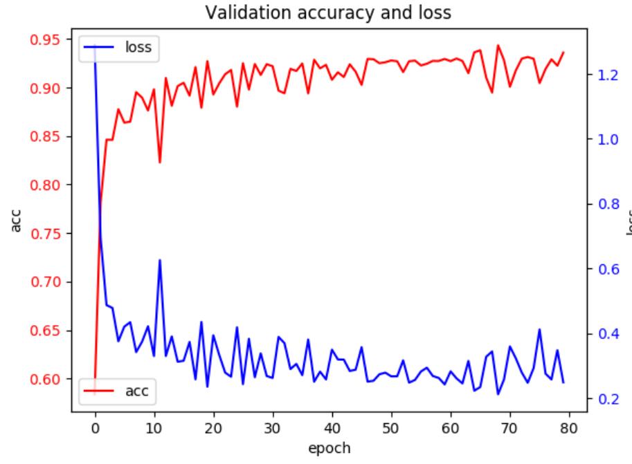 Validation accuracy and loss for cnn model.