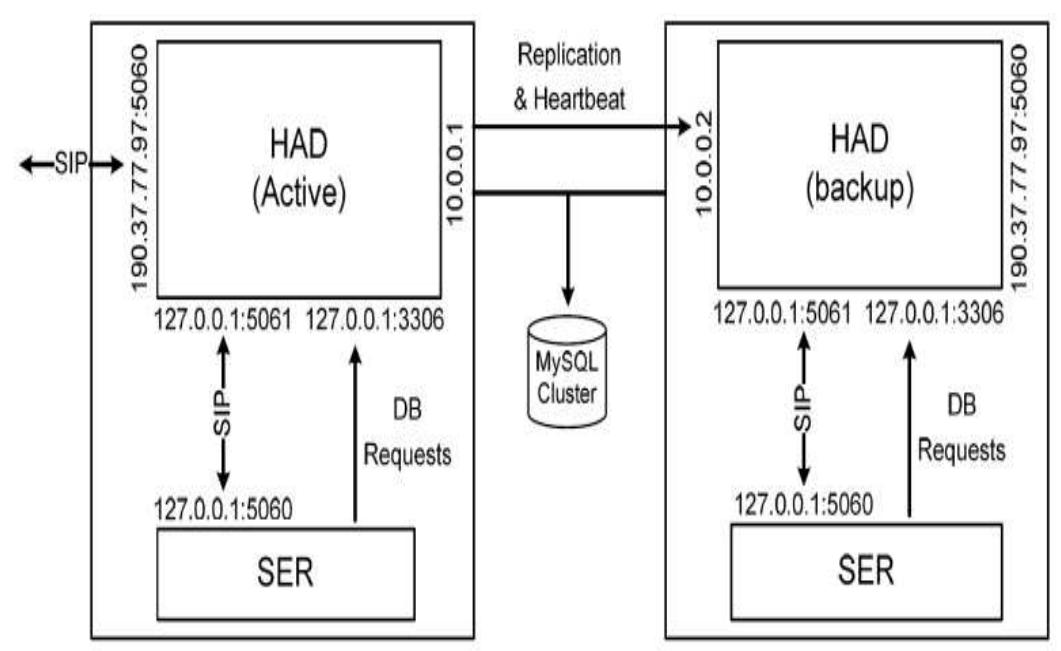 Sip replication architecture.