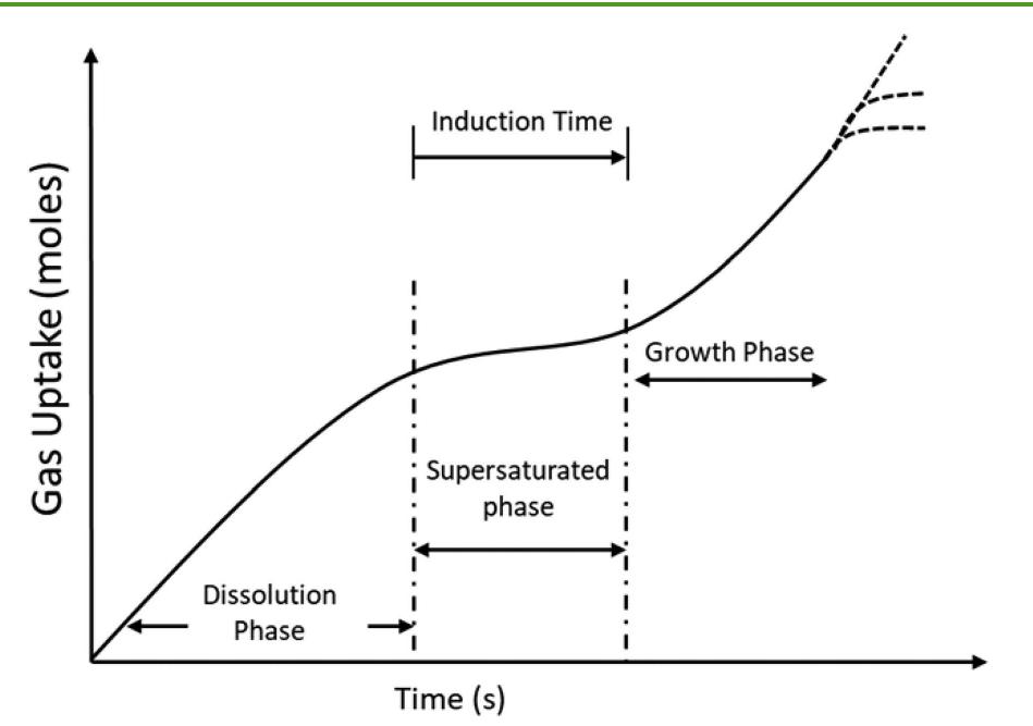 Shows the schematic of a typical time evolution of gas