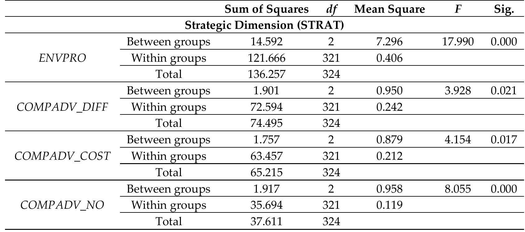 A2. test of significance of the differences between groups