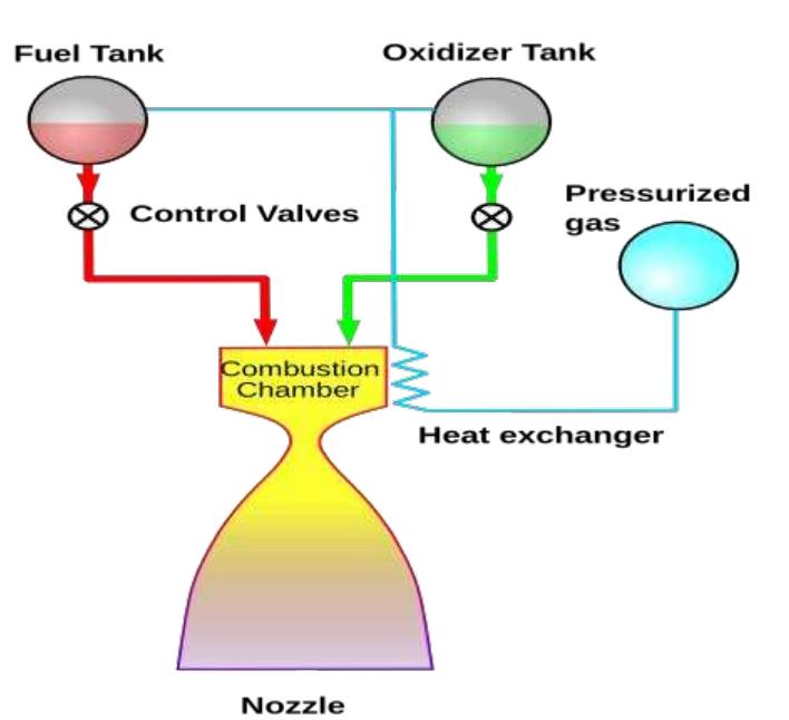 Schematic of liquid propellant rocket engine with heat