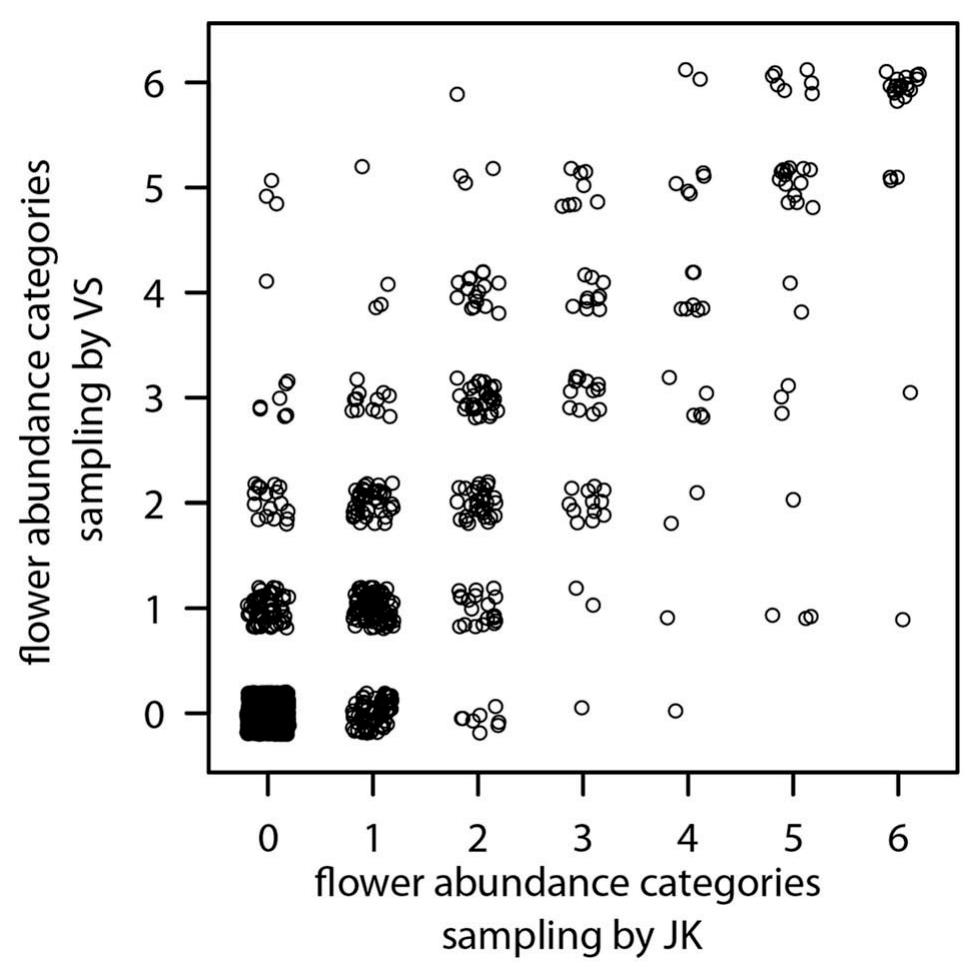 Scatter plot to visualize reliability for estimating flower