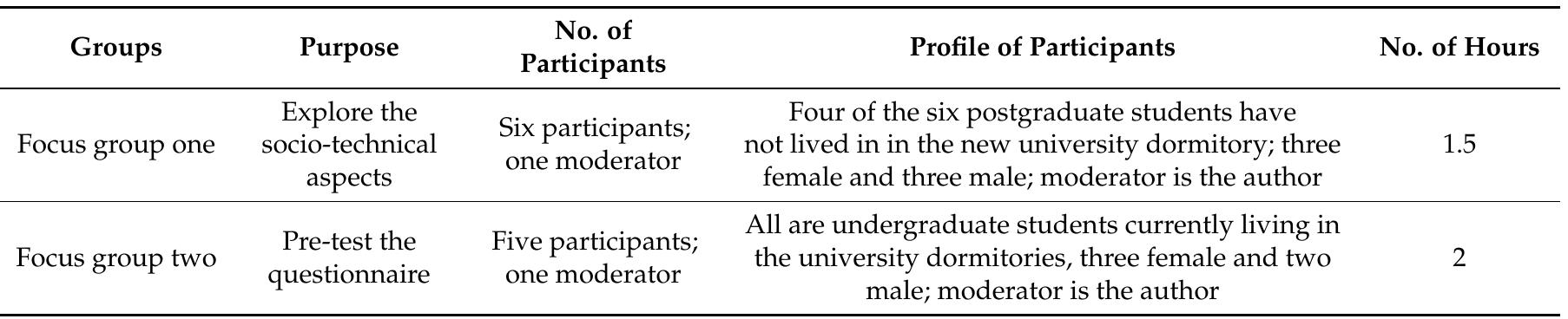 Description of focus group characteristics. after the first