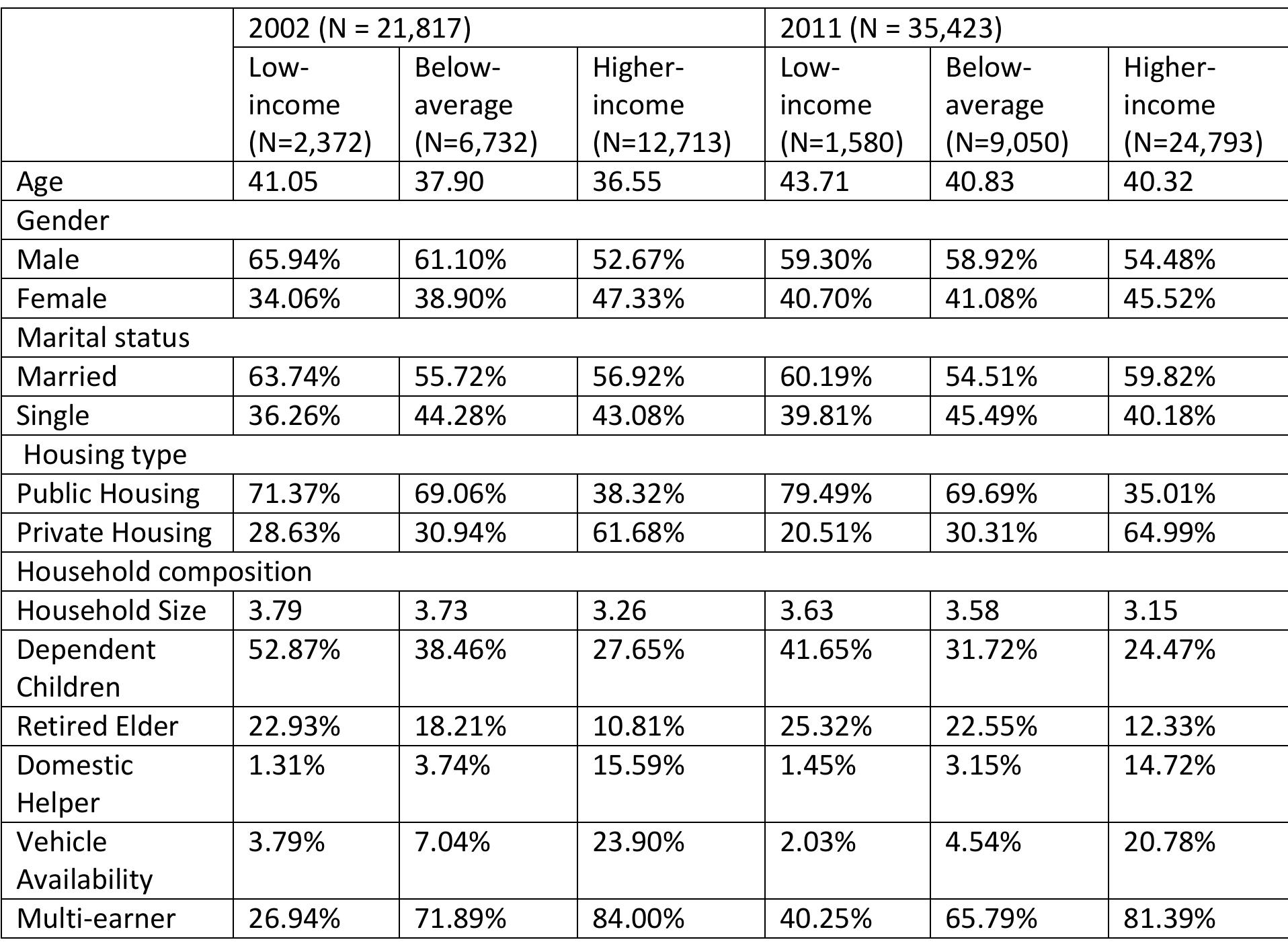 Socio-demographic profiles of the low-income and the other
