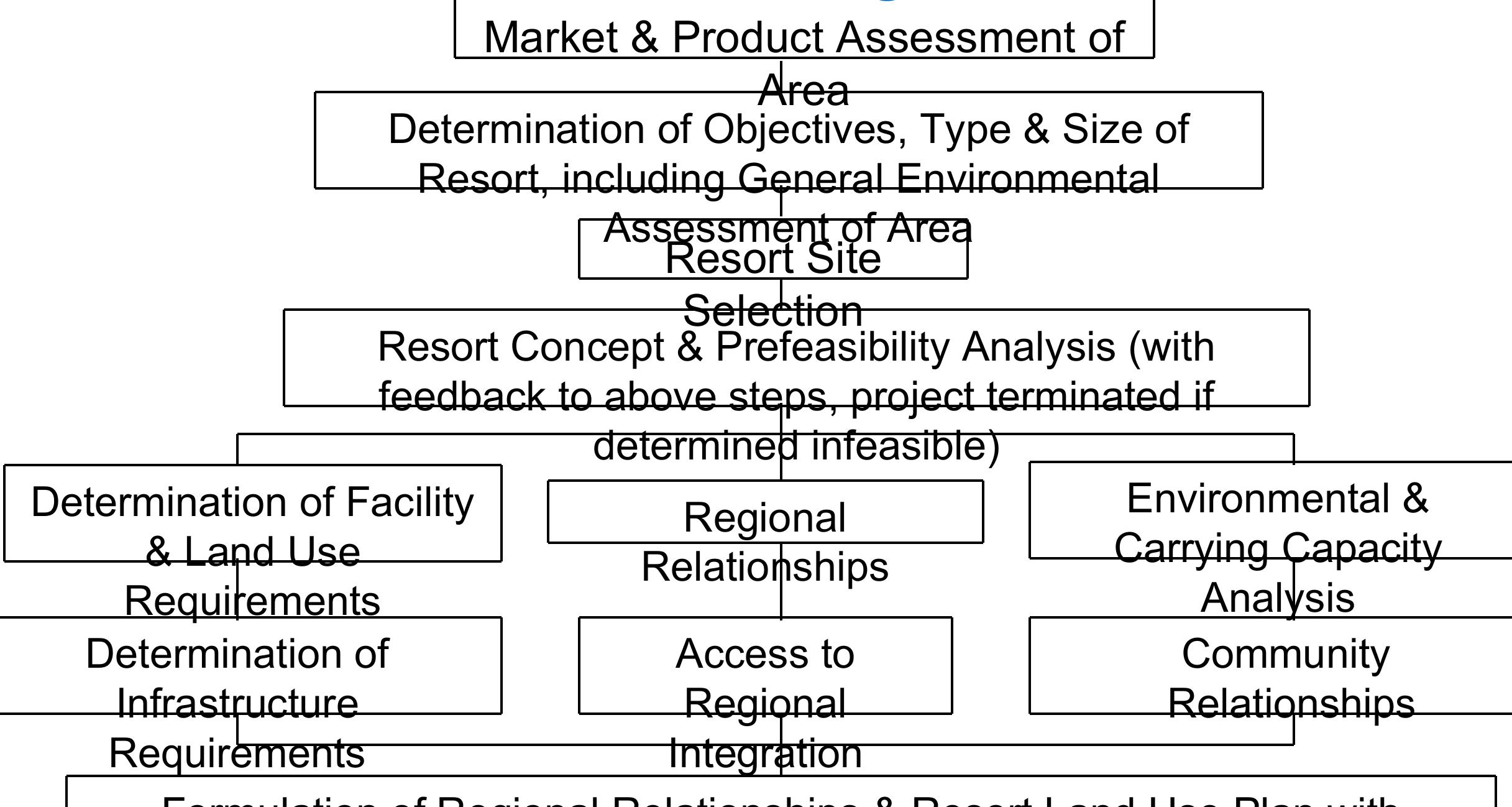 (PDF) Resort Planning