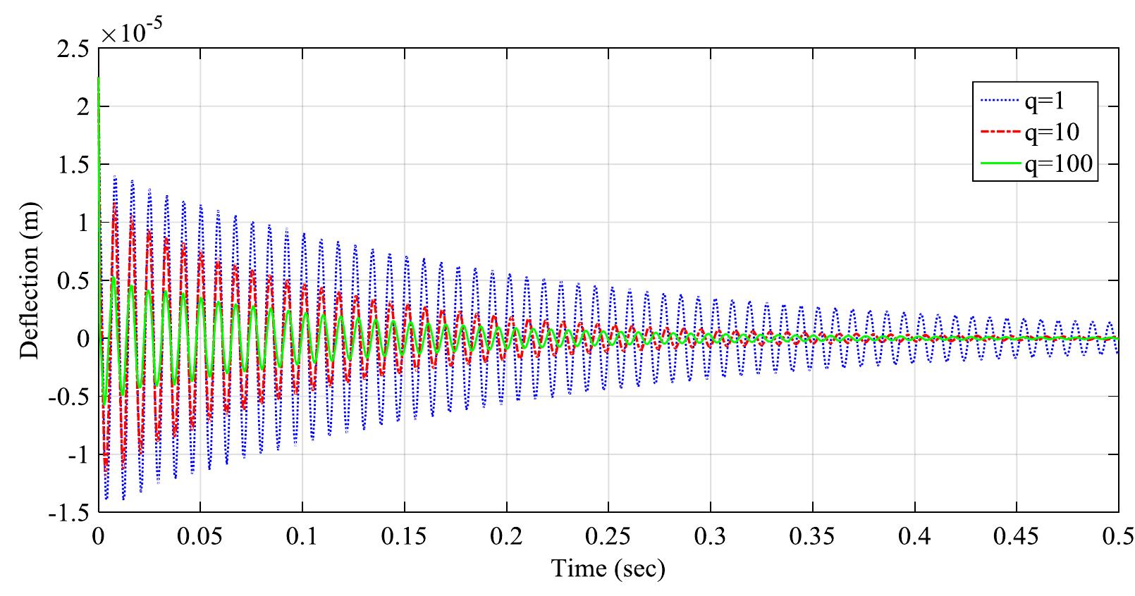 Tip deflection time response of ct micro-beam versus design