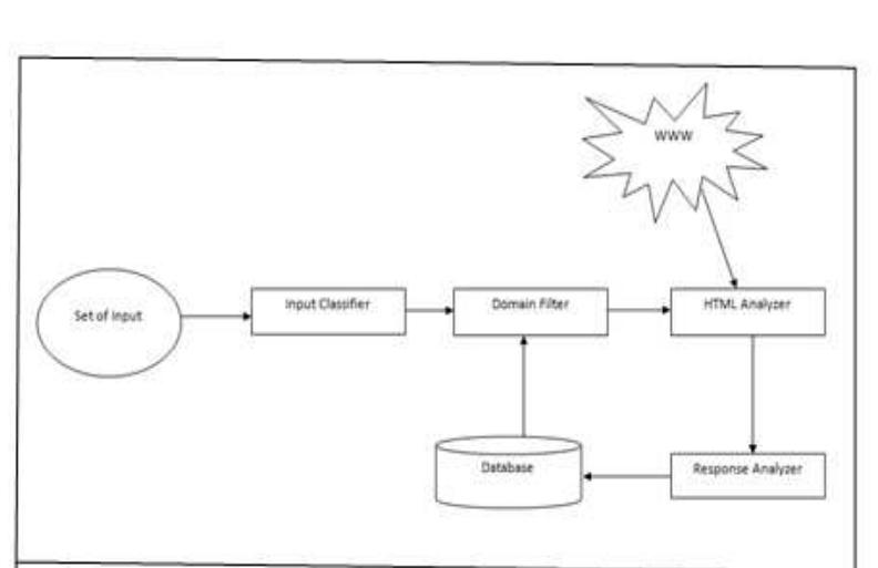 4 architecture of deep web crawler vandanashrivastava