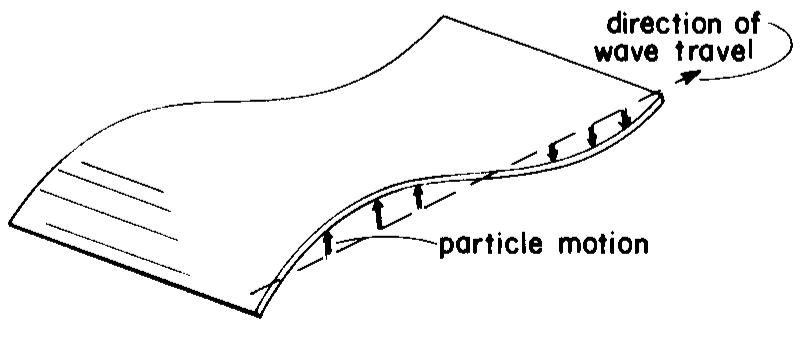 3. the bending or flexural wave is also a transverse wave,