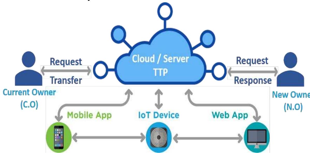 Centralized ownership management for iot device. the